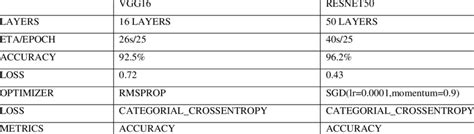 Comparison Table Of Vgg16 And Resnet50 Download Scientific Diagram