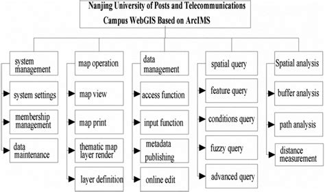 Functional Design Of Campus Webgis Download Scientific Diagram