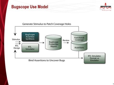 Enhanced Verification Flow With Nextops Assertion Synthesis Technology Pdf Computer