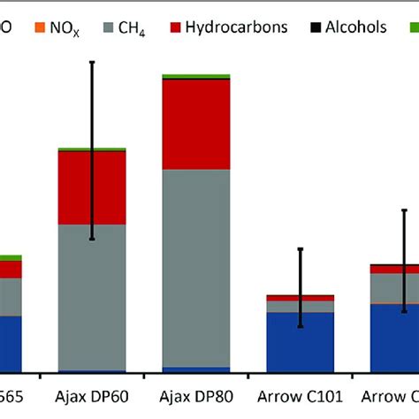 Emissions Of Pollutant Gases From Different Engine Makes And Models Download Scientific