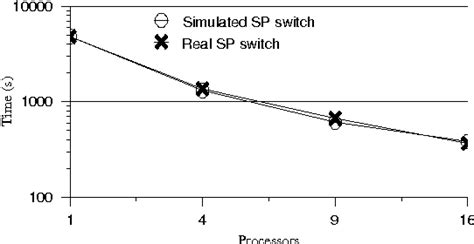 Figure 1 From Parallel Program Traces For Accurate Prediction Of