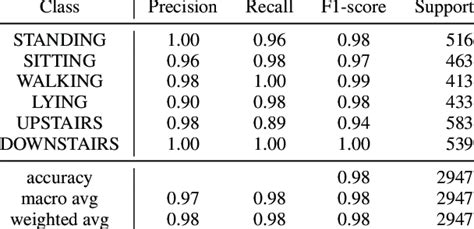 Classification Report For Convae Lstm With Uci Download Scientific