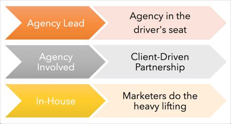 To Insource Or Outsource A Critical Question For Digital Marketers Smart Insights