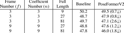 comparisons of poseformerv2 and a simple base line the evaluation is