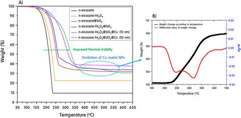 Tga Thermograms Of The N Eicosane N Eicosane Fe 3 O 4 And Download Scientific Diagram