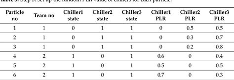Table 3 From Optimal Chiller Loading By Team Particle Swarm Algorithm