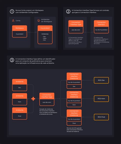 Criar Connection Interface Docs Stackspot
