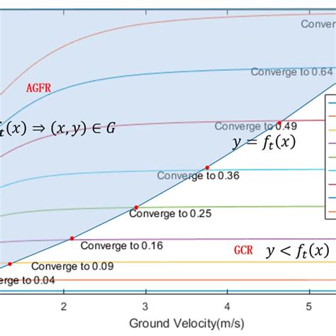 the noise variance curve and the segmentation of the agfr and gcr