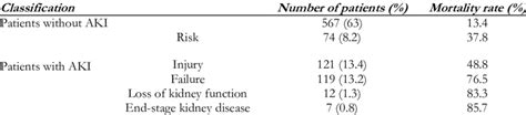 The Outcome Of Patients By Rifle Classification Download Table