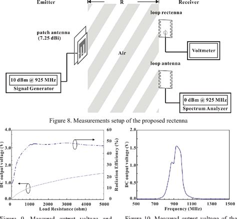 Figure 8 From Design And Experiment Of A Rectifying Antenna For 900 Mhz Wireless Power