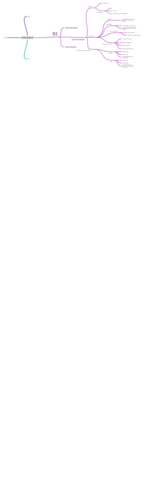 Gcse Biology P1 Coggle Diagram