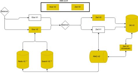Deployment In States Spryker Documentation
