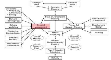 A Comprehensive Guide To Demand Management Monday Blog