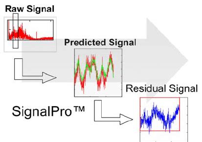 SignalProTM Signal Prediction And Error Tracking Download Scientific Diagram