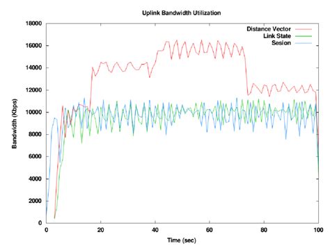 Bandwidth Utilization For Distance Vector Link State And Session Download Scientific Diagram
