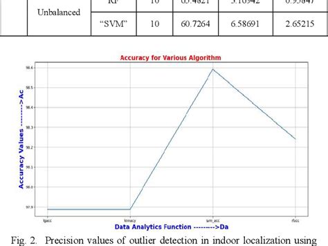 Figure 2 From Outlier Detection In Indoor Localization Using Random