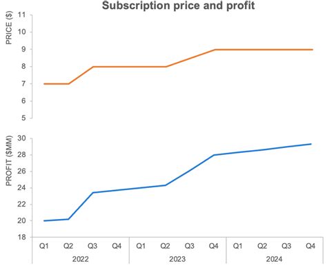 Declutter A Dual Y Axis Chart — Storytelling With Data