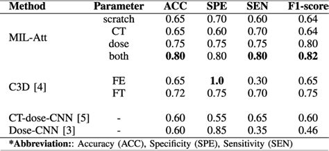 Table II From Toxicity Prediction In Pelvic Radiotherapy Using Multiple Instance Learning And