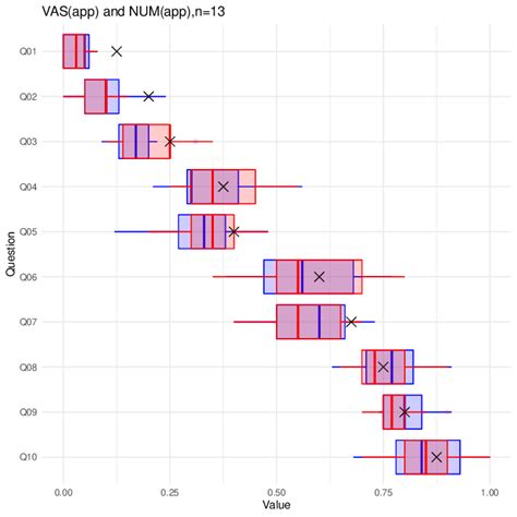 Box And Whisker Plots By Vas And Num Download Scientific Diagram