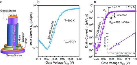 Characteristics Of An All Ge 0 922 Sn 0 078 Vertical N Fet N Vfet