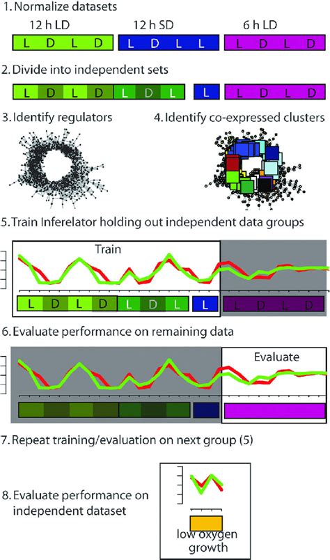 Overview Of Predictive Model Construction And Cross Validation