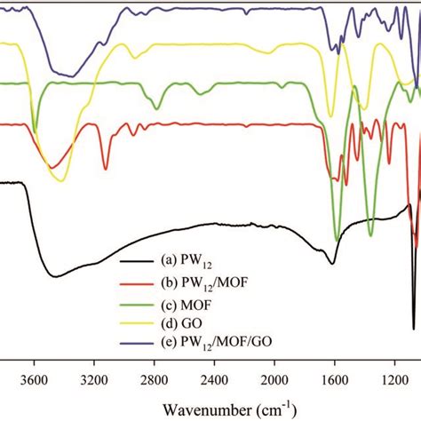 Atr Ftir Spectra Of Pw12 A Pw12 Mof B Mof C Go D And Download Scientific Diagram