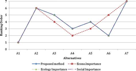 Sensitivity Analysis On The Fuzzy Weight Of The First Level Criteria