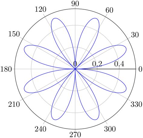 Polar Axes PGFplots Manual