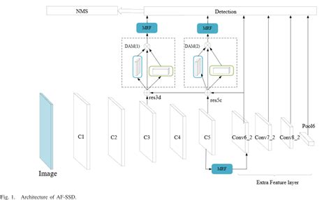 Cv——day82 读论文：遥感目标检测的改进注意力特征融合ssd Af Ssd 方法 Ssd添加注意力 Csdn博客