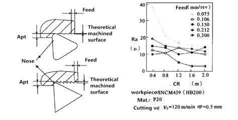 Why Turning Tool S Corner Radius Or Edge Radius So Critical Meetyou Carbide Cutting Tool
