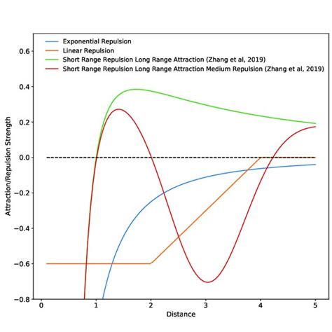 3 Inter Agent Interaction Forces Generated By Various Repulsion And