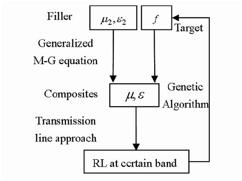 Design And Optimization Flowchart Of Absorber Download Scientific