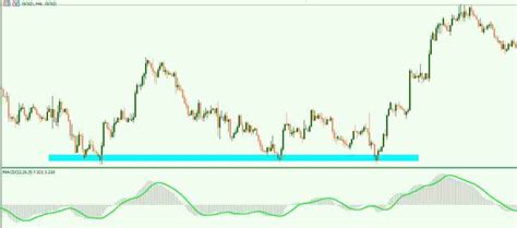 Bullish Order Block Indicator Forexbrainbox