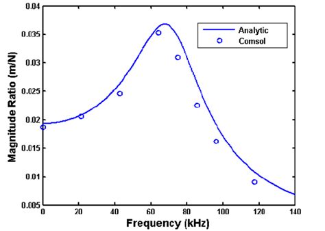 Comparison Of Analytical And Numerical Frequency Responses For Square