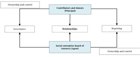 Theoretical Framework Download Scientific Diagram