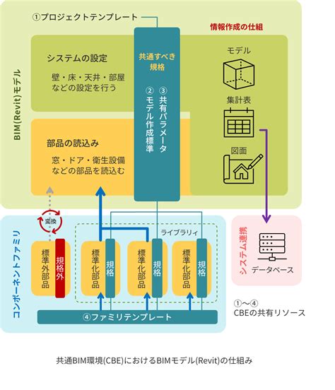 Bim Innovation Hub Tobim 誰もがbimへつながる世界へ