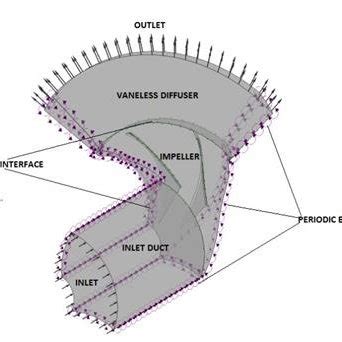 Diffuser Flow Separation Download Scientific Diagram