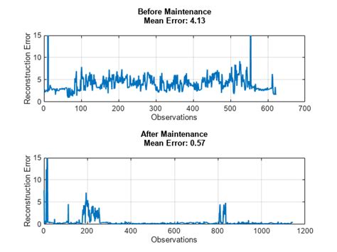 Detect Anomalies In Industrial Machinery Using Three Axis Vibration