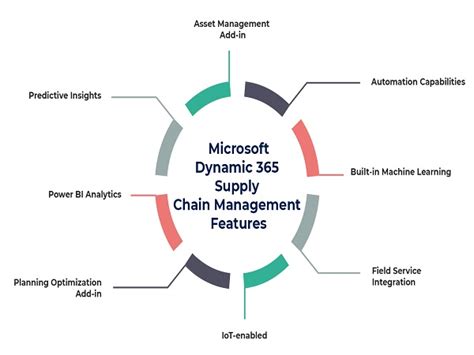 Microsoft Dynamics 365 Supply Chain Management Solutions And Services San Dynamics