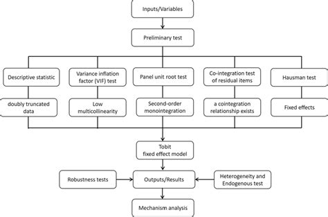 The Implementation Steps Of Empirical Analysis Download Scientific