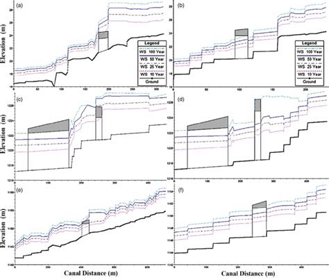 the results of hydraulic flood simulation using hec ras in current