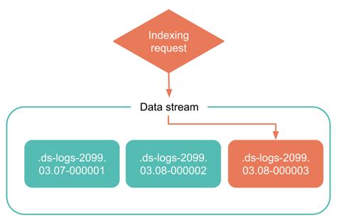 Time Series Data Streams ใน Elasticsearch 860