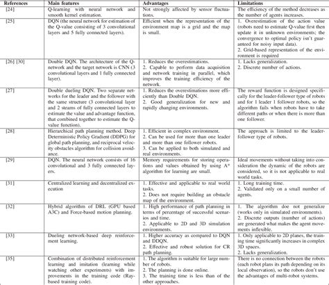 Table I From Deep Reinforcement Learning For Path Planning By