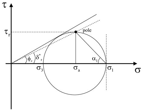 7 Relationship Between Critical State Friction Angle φ C And
