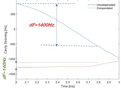comparison of cavity detuning with piezo control on and off the