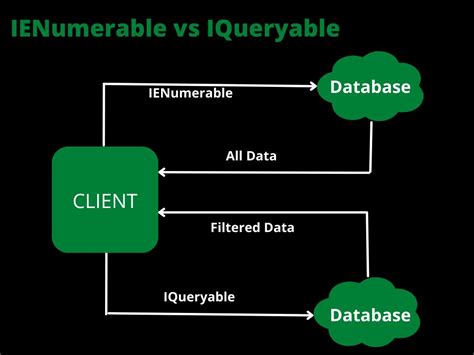 Entityframework Csharp Linq Dotnet Performance Backenddevelopment