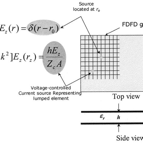 Pdf A Simple Finite Difference Frequency Domain Fdfd Algorithm For Analysis Of Switching
