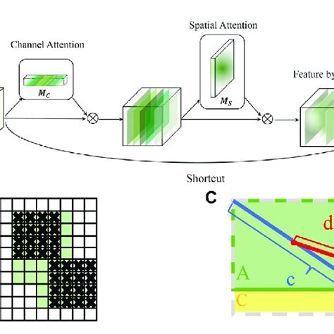 the network design of the attention yolov3 a residual block with