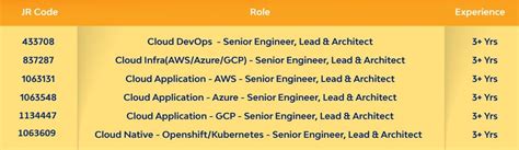 Prashant Kumar Singh On Linkedin Lti Hiring Lti Cloudengineer