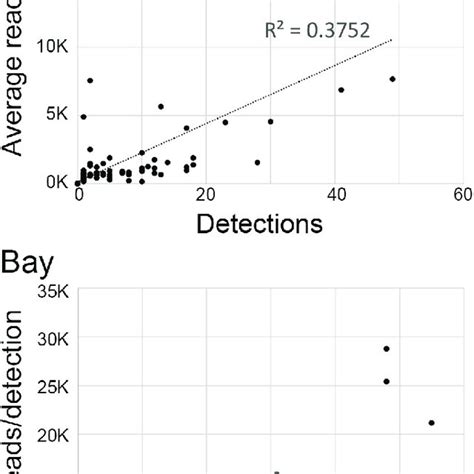 Edna Abundance Average Readsdetection Vs Frequency Number Of